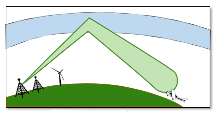 Wind Plants & Radar Interactions