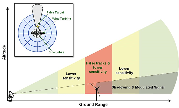 Wind Plants & Radar Interactions